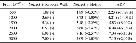 table ii from an approximate dynamic programming approach to vehicle dispatching and relocation
