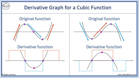 How To Sketch The Graph Of The Derivative Mathsathome
