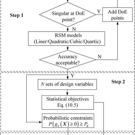 2 multi objective optimization procedure download scientific diagram