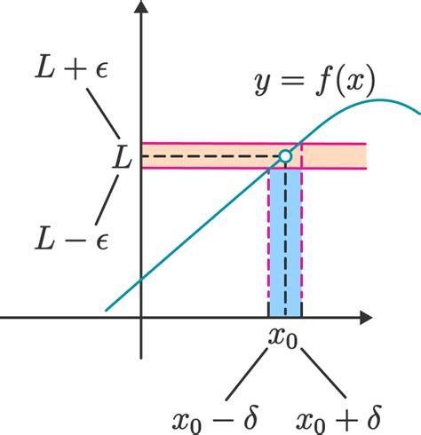 epsilon delta definition of a limit brilliant math and science wiki