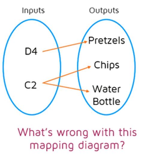 Functions Or Not Mapping Diagrams Practice Answer Key