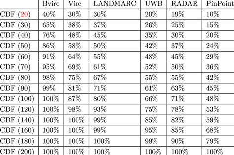 the details of cumulative distribution function in several methods download table