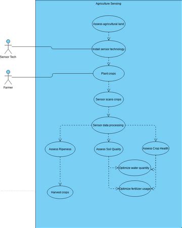 Agriculture Sensing Use Case Diagram Visual Paradigm User Contributed