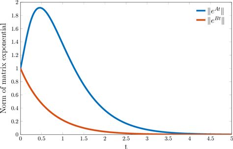 figure 1 from improved quantum algorithms for linear and nonlinear differential equations
