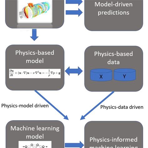 Flow Chart Of The Physics Informed Machine Learning Pipeline As A