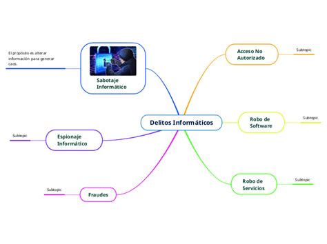 Delitos Inform Ticos Mind Map