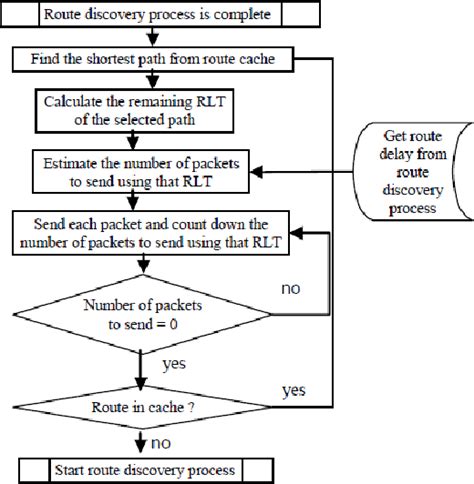 figure 1 from mobility prediction algorithm to improve the routing performance in manet