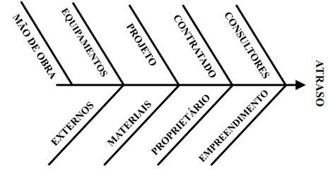 Diagrama De Ishikawa Ou Diagrama Espinha De Peixe O Que E Como Fazer