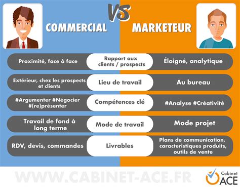 Les fonctions Marketing et Commercial dans le Bâtiment 4 5 Conseil