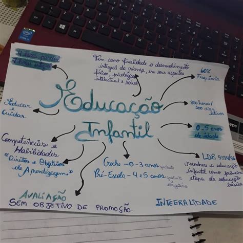 Mapa Mental Educação Infantil REVOEDUCA