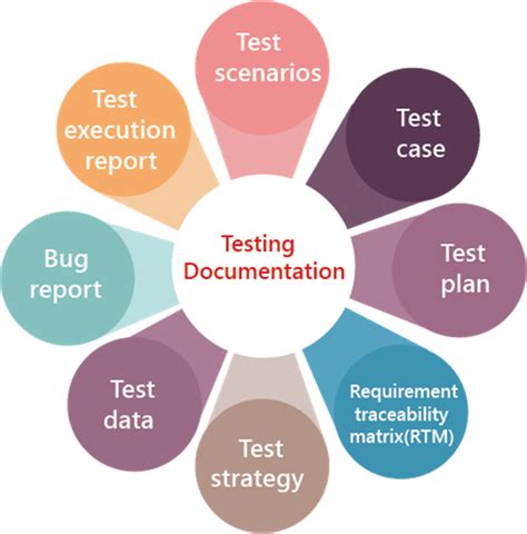 testing documentation