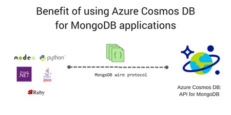 Benefit Of Using Azure Cosmos DB For MongoDB Applications Sysfore Blog