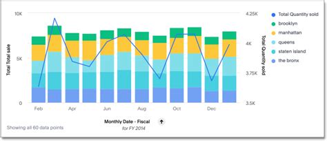 Line Stacked Column Charts Thoughtspot Cloud