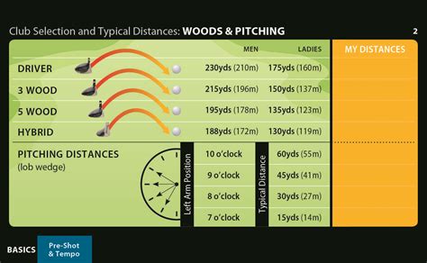 Beginner Printable Golf Club Distance Chart
