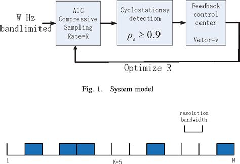 figure 1 from a novel algorithm to optimize sampling rate for compressed sensing semantic scholar