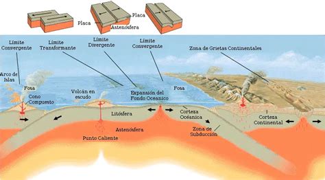 PLACAS TECTÓNICAS Origen Qué Son Características Tipos Y Más