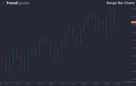 Introduction To Chart Types TrendSpider Learning Center