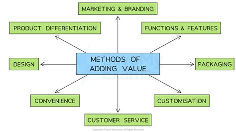 Market Positioning 1 1 3 Edexcel A Level Business Revision Notes