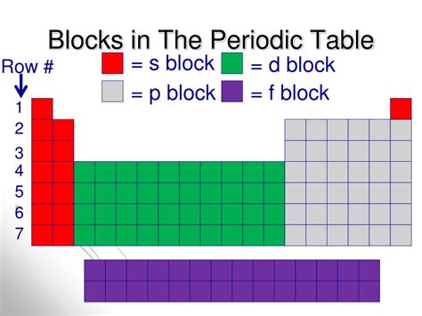 Periodic Table Split Into Blocks