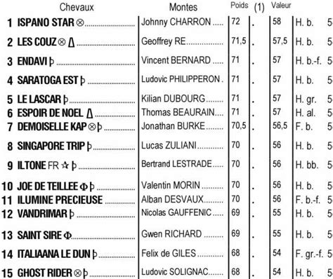 Partants pmu du quinté de demain mardi 18 avril 2023 à Auteuil