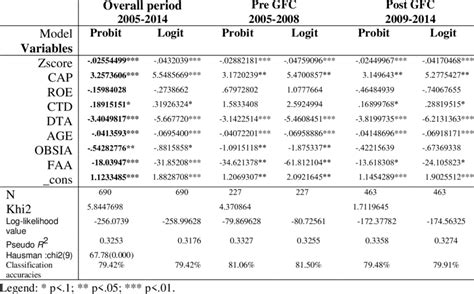 panel data binary choice models results pooled probit and pooled logit download scientific