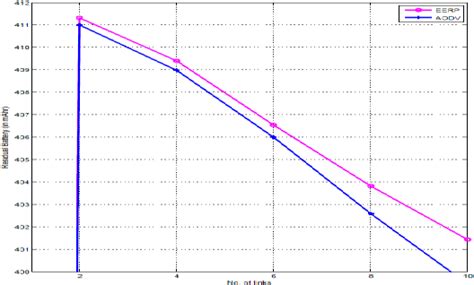 figure 3 from implementation of energy efficient routing protocol for manets based on aodv