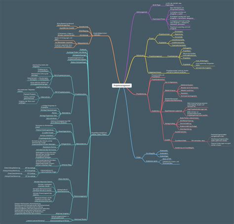 Projektmanagement Mindmap Projektmanagement Zeitmanagement