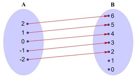 Cuándo una relación es una función Neurochispas