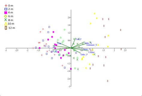 Principal Component Analysis Pca Figure Relating The Physical And