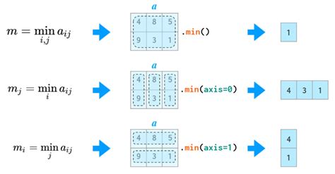 一文弄懂numpy中ndarray的维度 dimension 轴数 axis axes 问题 numpy的ndarray中的维度成为 csdn博客