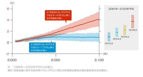 気候変動への対応 地球環境のために 株式会社コーセー 企業情報サイト
