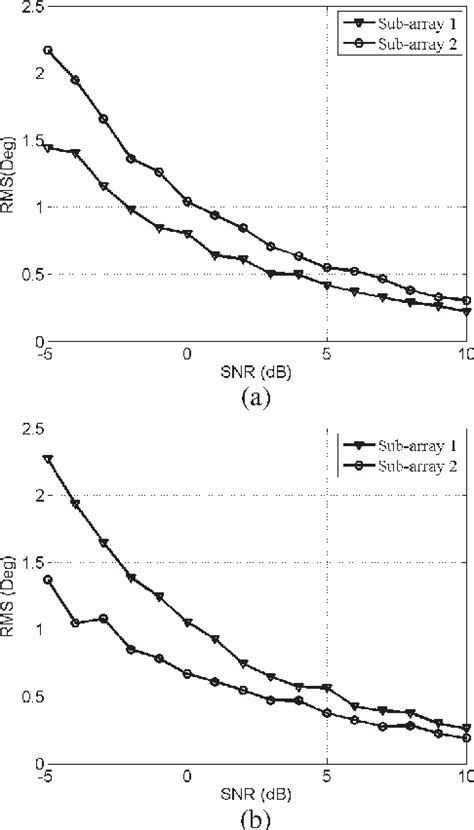 doa estimation with sub array divided technique and interporlated esprit algorithm on a