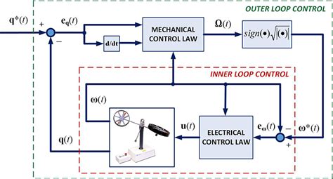 nonlinear cascade based control for a twin rotor mimo system intechopen