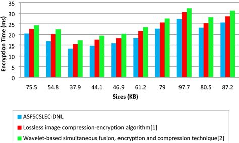 comparative analysis of encryption time download scientific diagram