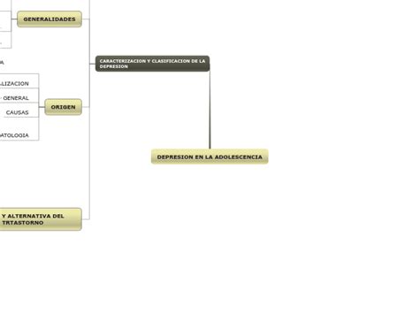 DEPRESION EN LA ADOLESCENCIA Mindmap