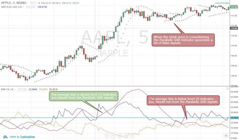 Parabolic SAR Formula Examples With Multiple Timeframes TradingSim