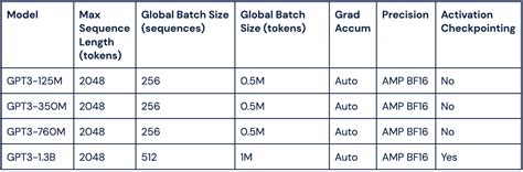 Mosaic Llms Part Billion Parameter Gpt Training Made Easy