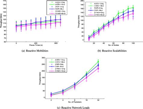 figure 5 from on modeling optimizations and enhancing routing protocols for wireless multihop