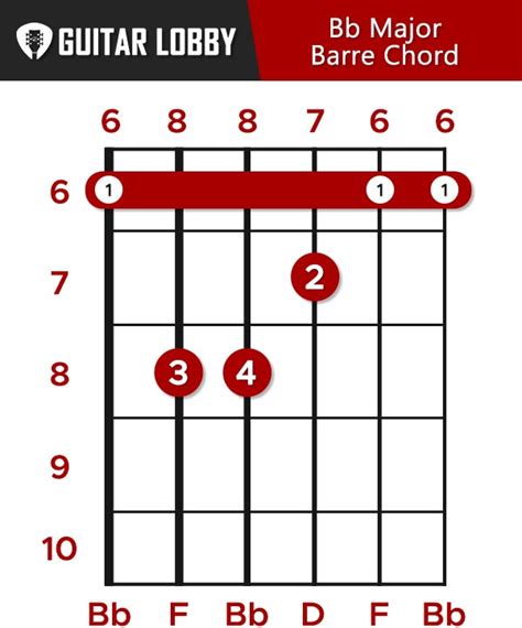 Bb Guitar Chord Guide 8 Variations How To Play 2023 Guitar Lobby