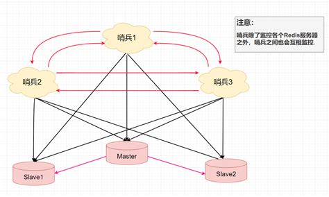 redis一主二从三哨兵模式 一主两从三哨兵 csdn博客