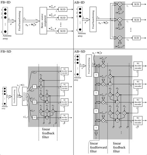 4 receiver structures for fixed beamforming with independent decoding download scientific