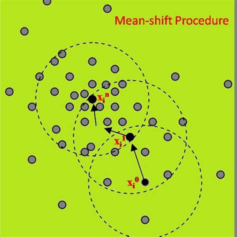 finding procedure of mean shift from figure 4 starting at data point download scientific