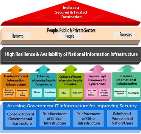 proposed framework for a robust resilient and dependable infrastructure download scientific