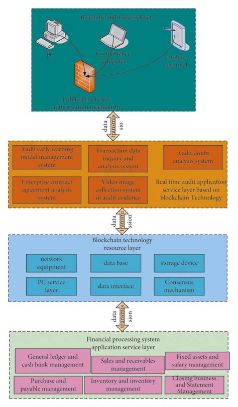 Logical Framework Diagram Of The Blockchain Application Platform