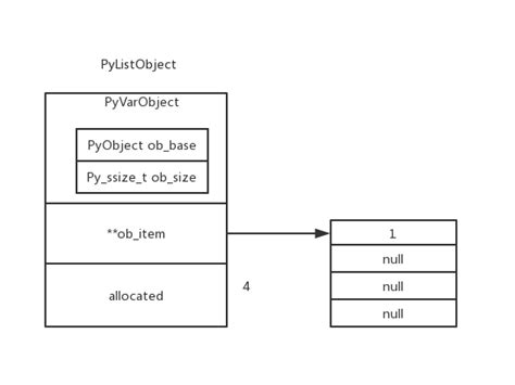 python list 对象 · python 3 源码分析