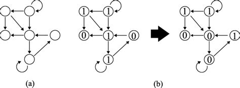a a synchronous bfds with six objects where inputs of an update download scientific diagram