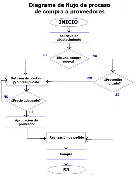 Diagrama De Flujo De Proceso C Mo Hacerlo Y Ejemplos