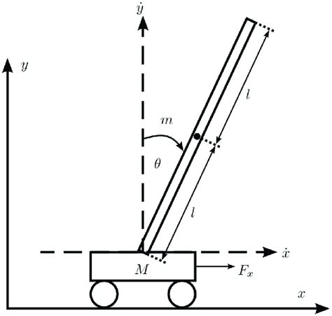 Inverted Pendulum On A Cart This System Is A Nonlinear System With An