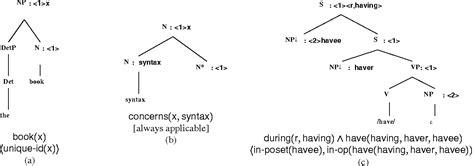 figure 1 from sentence planning as description using tree adjoining grammar semantic scholar