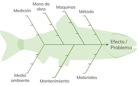 Cómo Hacer Un Diagrama De Ishikawa Para Identificar Problemas Con Ejemplos Profit Control Sl